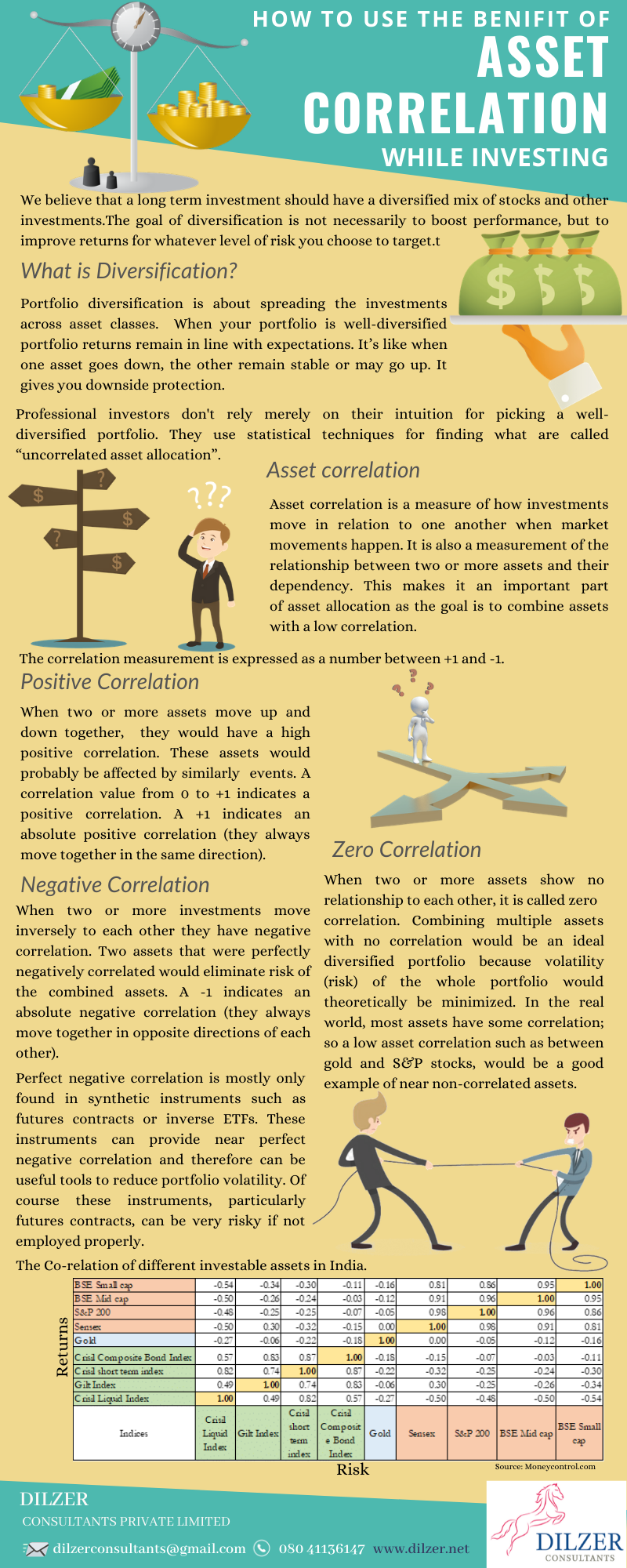 Asset correlation| Dilzer Consultants